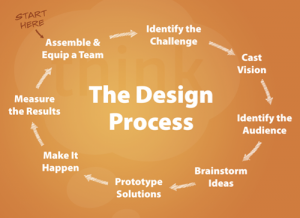What's Your Process? | Think Company