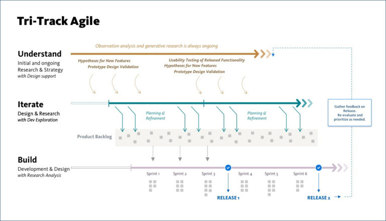 Tips for UX leadership in an enterprise agile environment | Think Company