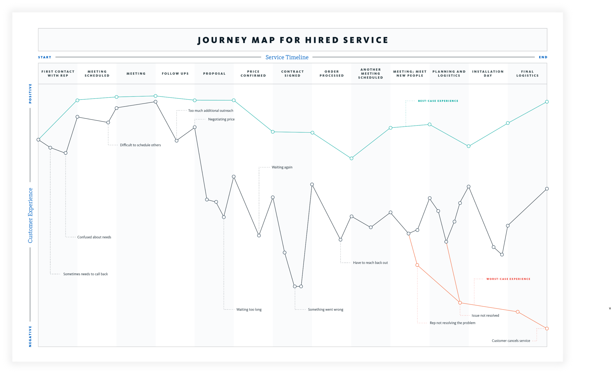 How to Create a User Journey Map in 6 Steps | Think Company