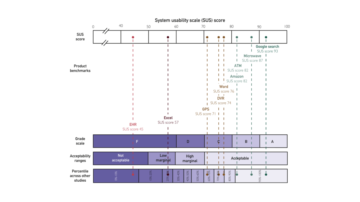 How to SUS Out Usability Scores | Think Company