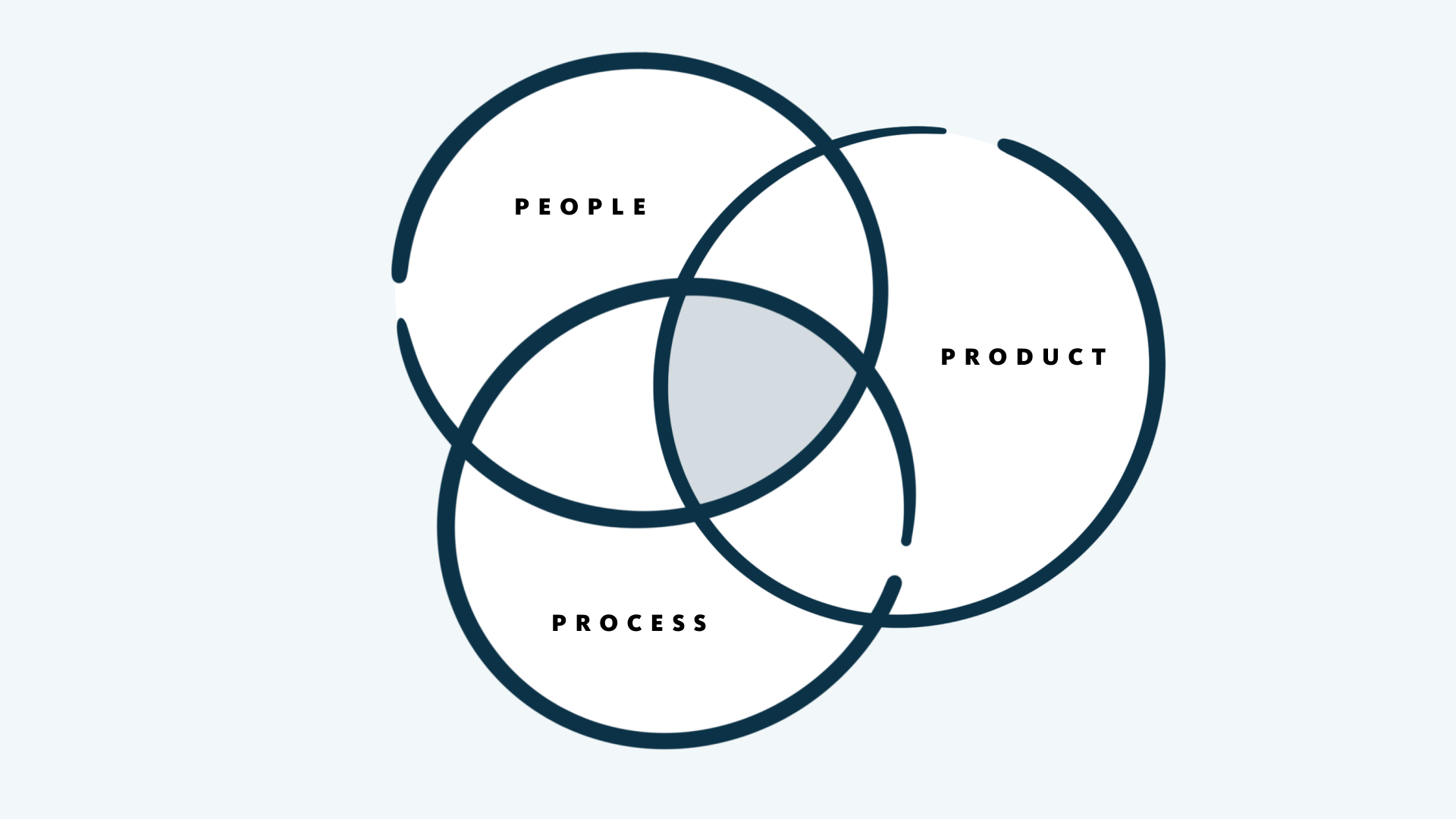 DesignOps for Product Design Leaders: How to succeed | Think Company
